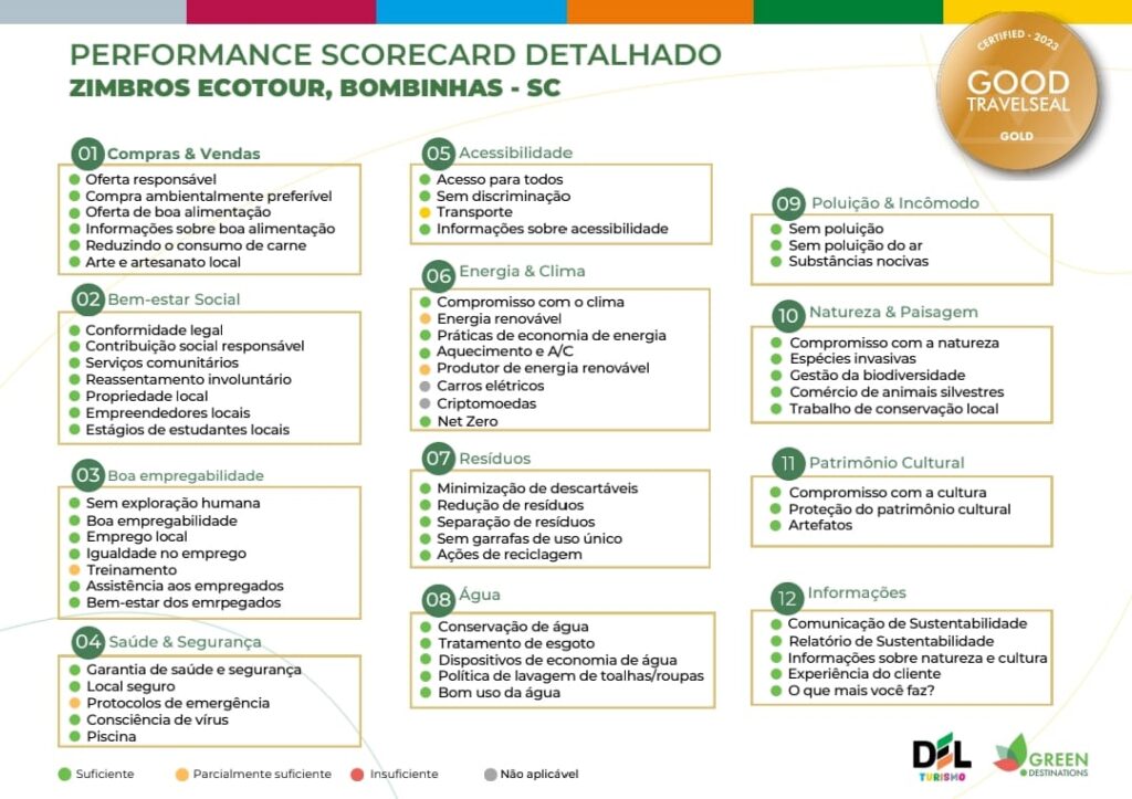 Performance Scorecard para o Green Destination – Blog Zimbros Ecotour